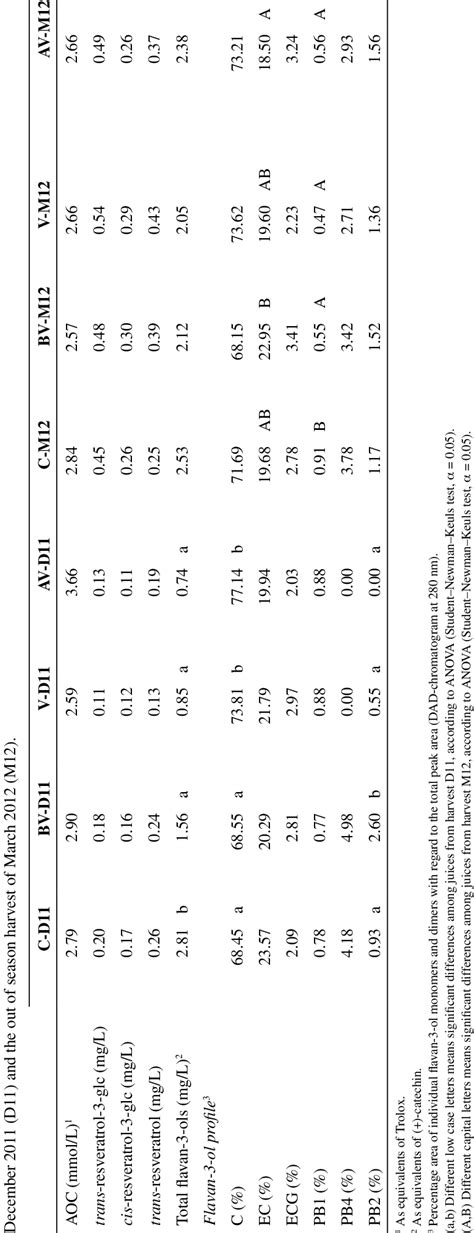 Antioxidant Capacity Aoc And Composition Of Flavan 3 Ols And Download Table