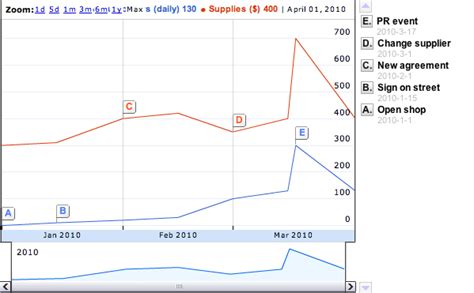 Google Docs Offers New Charts And Publishing For Better Visuals