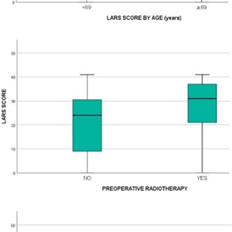 The Italian Version Of The Low Anterior Resection Syndrome Lars Score