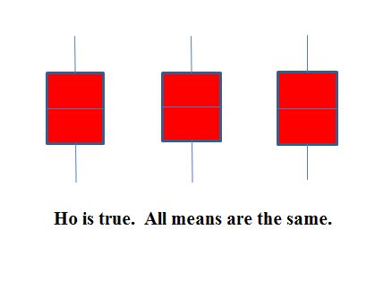 13 1 One Way Anova F Distribution And One Way Anova By OpenStax