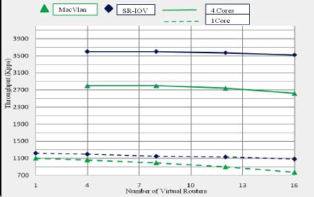 Throughput Vs CPU Cores Download Scientific Diagram
