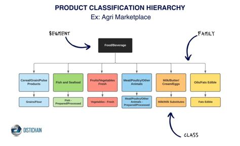 Product Taxonomy Best Practices Distichain
