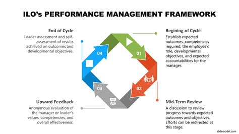 How To Write And Present A Performance Review Slidemodel