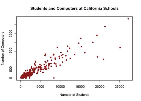 11 Displaying Data Introduction To Research Methods