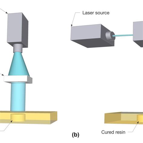 Pdf A Comprehensive Review Of The Photopolymerization Of Ceramic Resins Used In Stereolithography