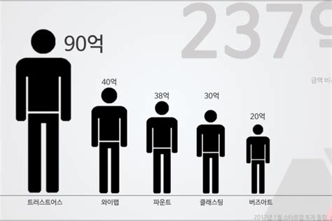 [스타트업 투자동향] 시작은 미미했다 … 1월 스타트업 투자 전년 대비 68 감소 스타트업 스토리 플랫폼 플래텀