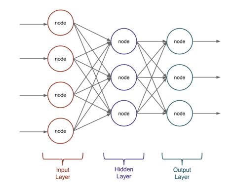 Clear And Easy Building Neural Networks From Scratch Assist Software