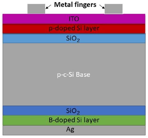 Crystalline Silicon C Si Based Tunnel Oxide Passivated Contact Topcon Solar Cells A Review
