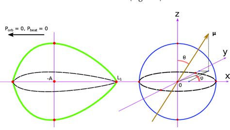 The Cartesian Coordinate System Used In The Model The Position Of The