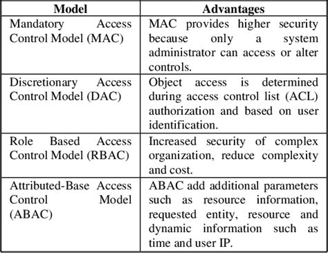 table 1 from review the types of access control models for cloud