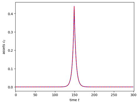 Making Heterogeneous Agent Sequence Space Jacobian Matrices In Hark — Hark Latest Documentation
