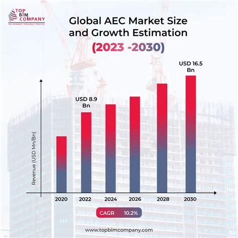 Global Aec Market Size And Growth Estimation Rbim