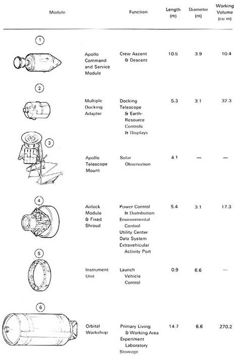 Components Of The Skylab Orbital Workshop Exploring Space For All Mankind