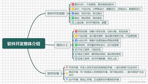 瑞吉外卖项目实战 Csdn博客
