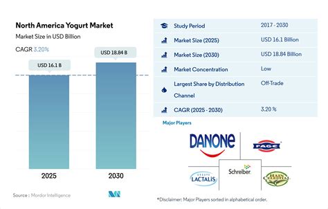 북미 요구르트 시장 규모 및 점유율 분석 산업 연구 보고서 성장 동향 북미 요구르트 시장 규모 및 점유율 분석 산업 연구 보고서 성장 동향