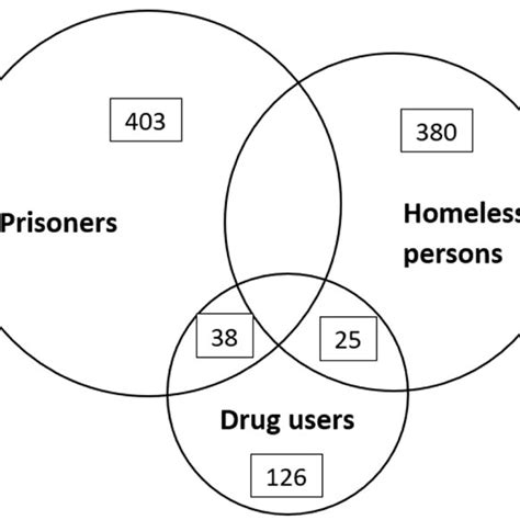 Overlap Of Tuberculosis Risk Groups Inmates Homeless Individuals And