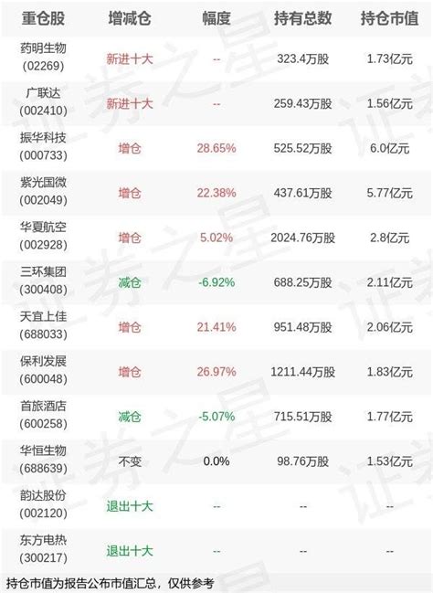 交银施罗德基金刘鹏旗下交银启明a年报最新持仓，重仓振华科技详细数据内容整理