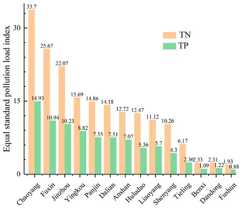 Analysis Of Spatial Distribution Characteristics Of Non Point Source Pollution In Liaoning Province