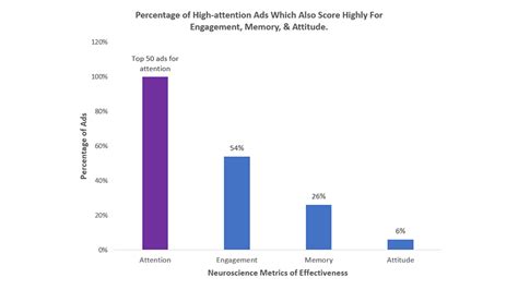 The Role Of Neuroscience In Measuring Audio Effectiveness Warc The Feed