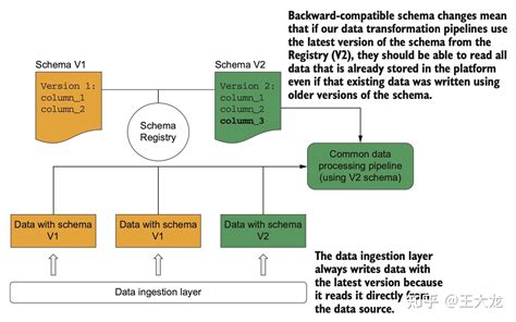 深入思考schema管理的几个基本问题 知乎