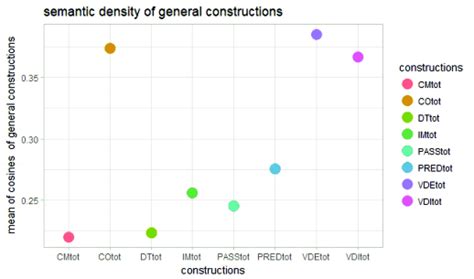 Construction Semantic Density Download Scientific Diagram