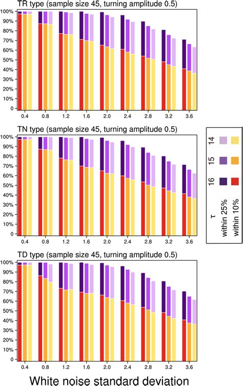 Ability Of The Rsd T‐test To Avoid False Rejection Errors Afr1 And Download Scientific Diagram
