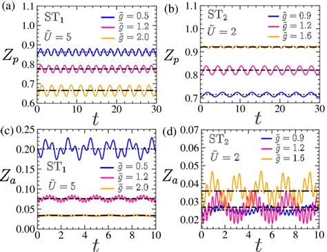 Classical Dynamics Around Different Self Trapped States Ab Relative Download Scientific
