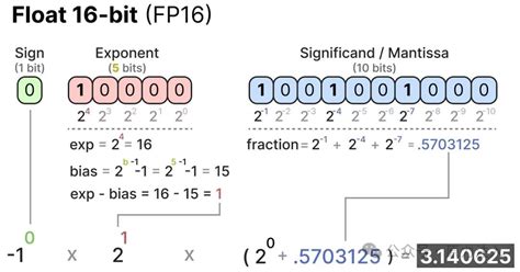 大模型量化技术（quantization）可视化指南 大模型量化实操 csdn博客