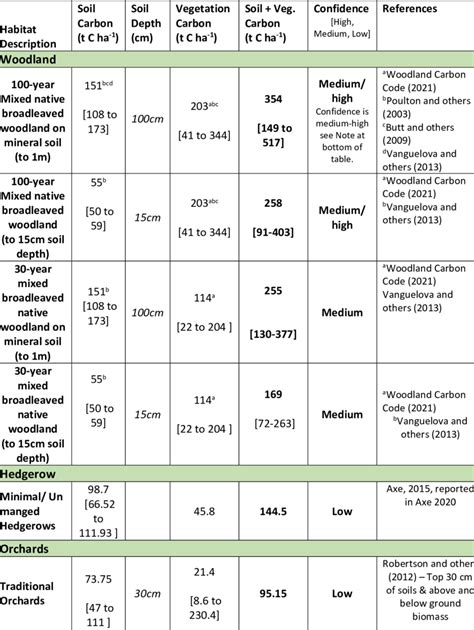 Summary Of Carbon Storage Values For Woodland Tree And Scrub Habitats