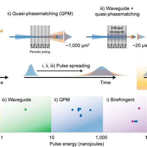 The Route Towards Efficient Low Energy Nonlinear Interactions A Download Scientific Diagram