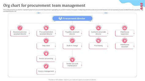 Procurement Transformation Guide Org Chart For Procurement Team