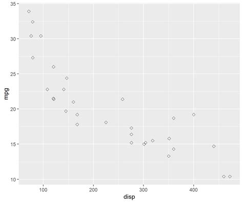 Chapter 3 Aesthetics Data Visualization With Ggplot2