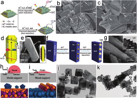 A Schematic Illustration For Loading Metal Cocatalysts On A Cu 2 WS 4