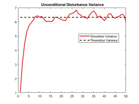 simulate regression models with arma errors