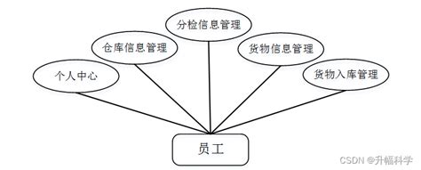 Ssm基于电子标签的自动拣货系统6vjy3【独家源码】计算机毕业设计问题的解决方案与方法 Csdn博客