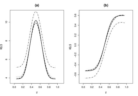 Simulation Results Of The Estimated Nonparametric Functions Using