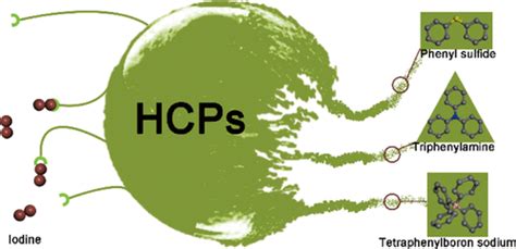 Heteroatom Engineering Of Hyper Cross Linked Polymers For Iodine