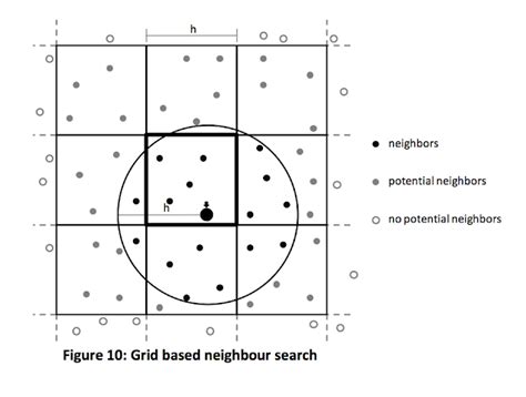 Ghost Sph Simulation Neighbor Search Problem