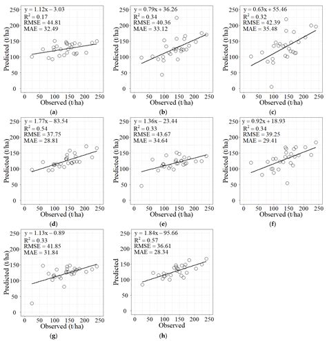 Above Ground Biomass Estimation For Coniferous Forests In Northern China Using Regression