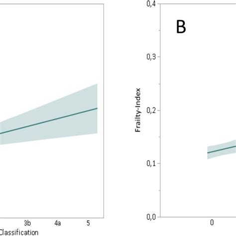 Logistic Regression For The 11 Csha Frailty Index And The Clavien Dindo