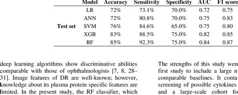 performance of the 5 machine learning classifiers on the test set