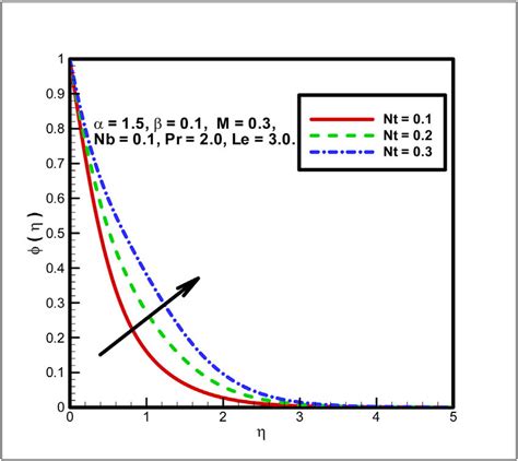 Effects Of Thermophoresis Parameter On Concentration Distribution