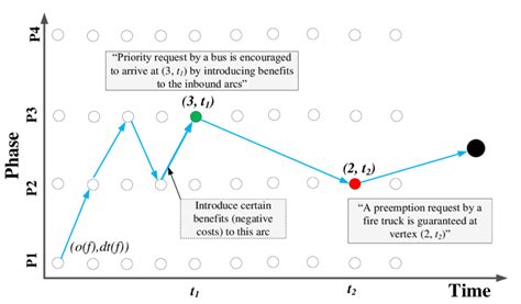 Illustration Of Multi Modal Traffic Signal Optimization Using Download Scientific Diagram