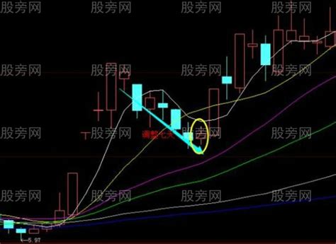 强势股上攻回调买入法 股票指标 股旁网