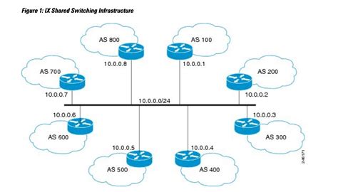 Cisco Route Map