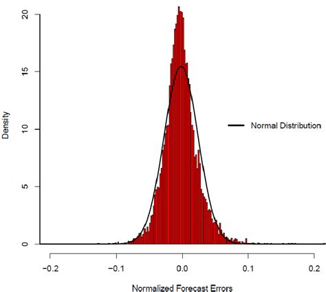 A Histogram Of The Distribution Of Day Ahead Load Forecasting Errors