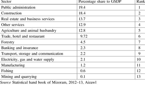 3 Sectoral Share To Gsdp 2011 2012 Download Table
