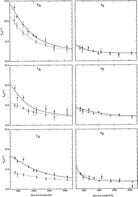 Transverse Relaxation Rates R 1 Of 13 C1 0 Plotted Against Effective
