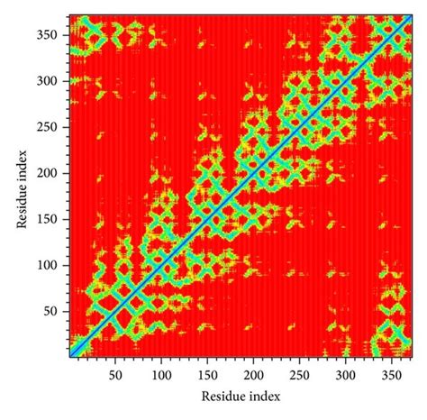 matrix of smallest distance between each pair of amino acids in complex
