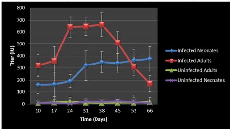 Chlamydia Antibody Titers Over Time Antibody Titer Graph Shows Strong